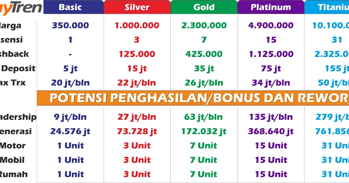 Ini Dia Jenis-Jenis Paket Bisnis di PayTren | Berbagiku