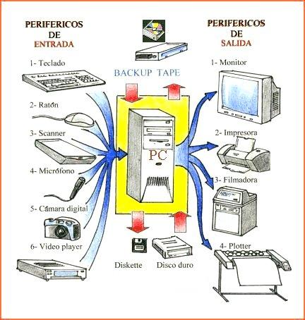 La Computadora, sus Componentes y Evolución de la Web: Partes Básicas ...