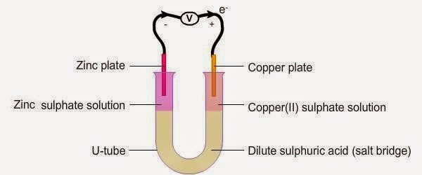 My Share Learning Content: 6.5 Sel Kimia