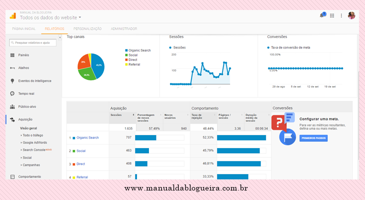 Manual Da Blogueira | Canva + Produtos Digitais: Guia Básico: Como funciona o Google analytics