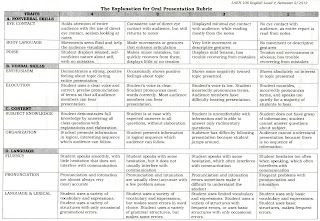 English Level 4: Oral Presentation Rubric Explanation and Scoring Sheet ...