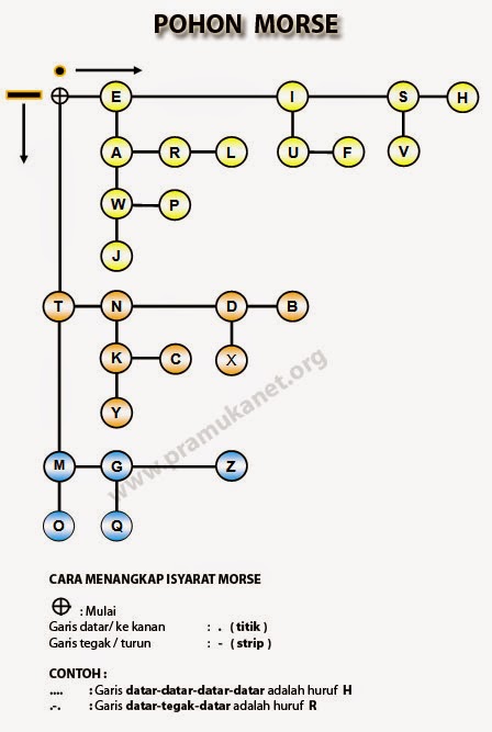 Pramuka SMPN 30 Medan: Cara Cepat Menghafal Sandi Morse