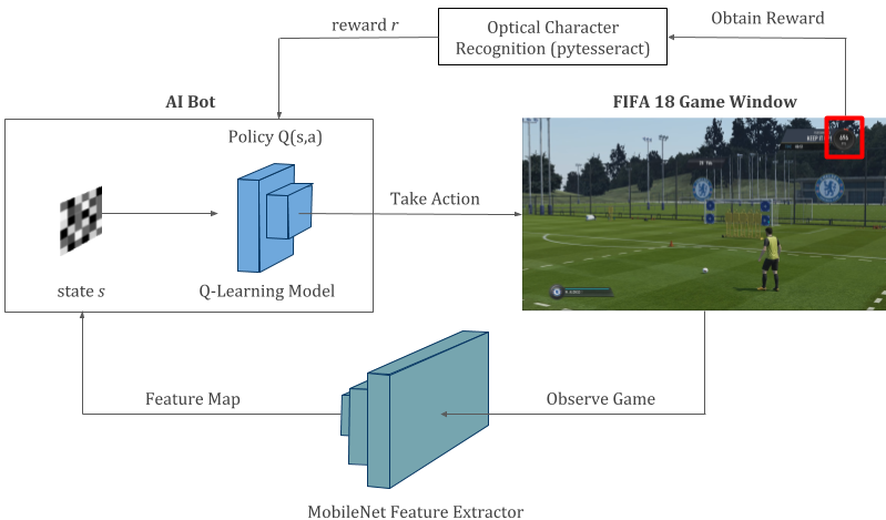 Mobile Study: Using Deep Q-Learning in FIFA 18 to perfect the art of ...