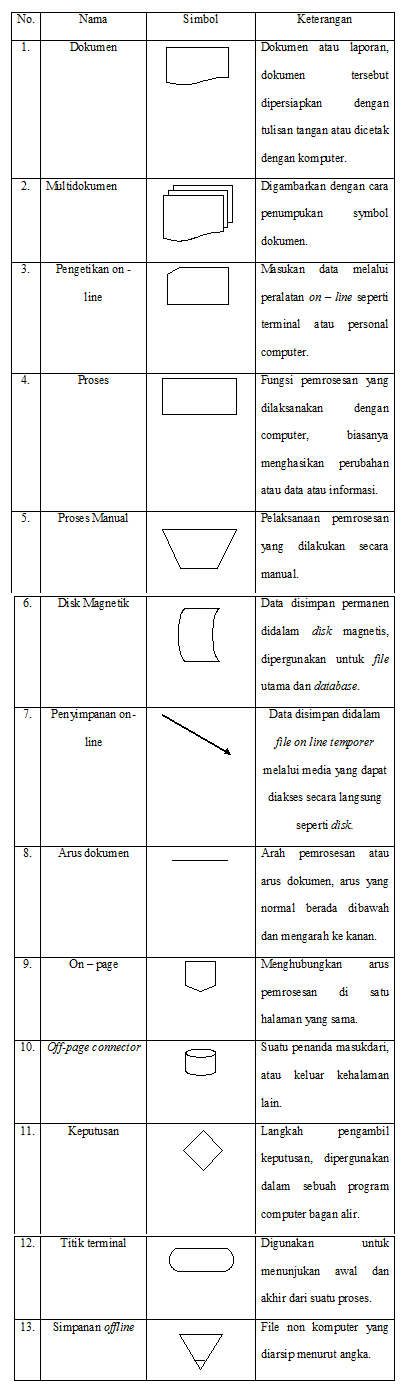Simbol - Simbol Dalam Flowchart | Cawa Becawa