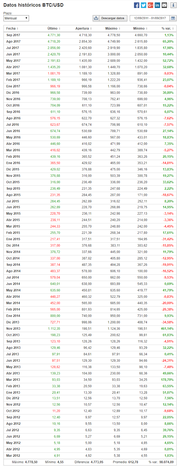 Os pongo la evolución del bitcoin en una tabla desde 2012 - Forocoches
