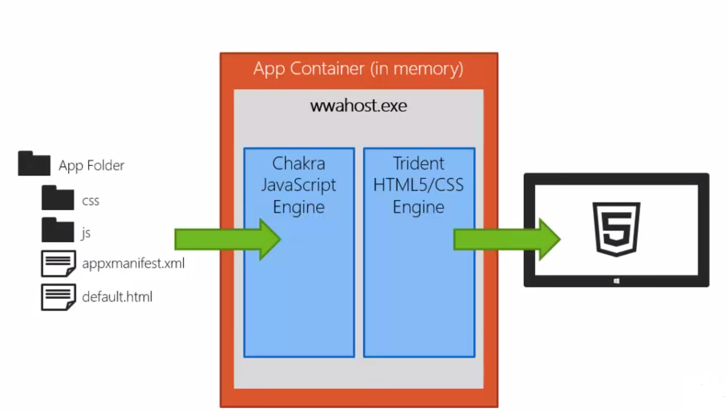 Technology & Beyond: Developing Windows 8 Apps with HTML5,CSS3 and JS