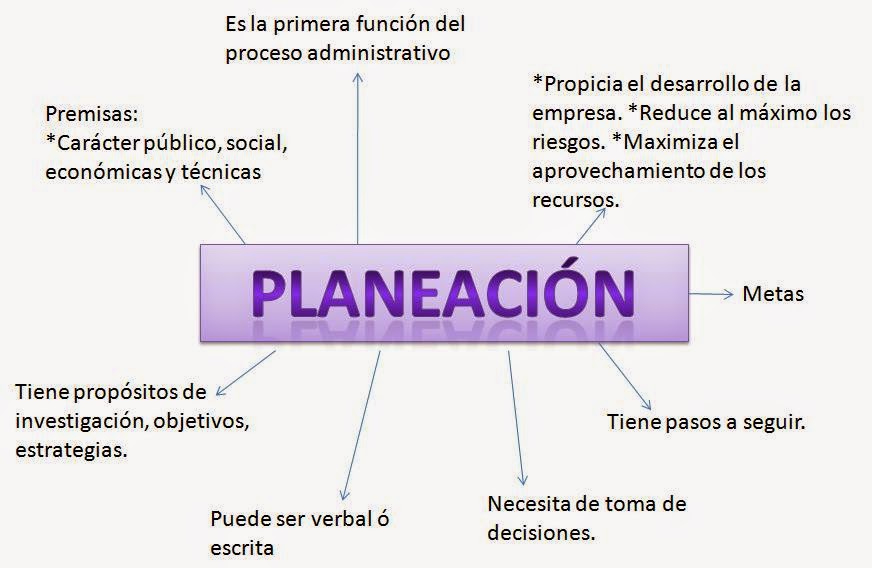 GESTION GERENCIAL: DIFERENCIA ENTRE PLANEACION Y PLANIFICACION