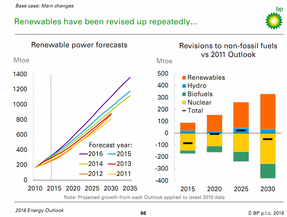 Run Money Run: bp energy outlook to 2035