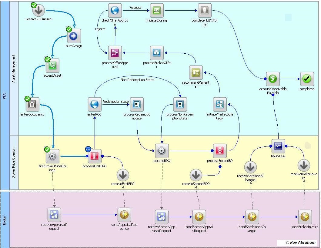 Business Process Management (BPM), B2B Integration and E-Business ...