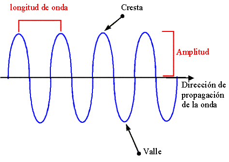 Fisica (Ondas)