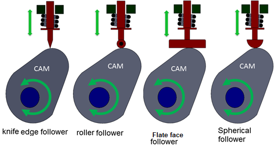 MECHANICAL ENGINEERING: CAM Follower-I
