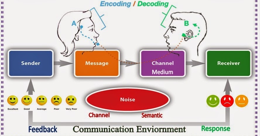 Elements of communication process - rightbasic