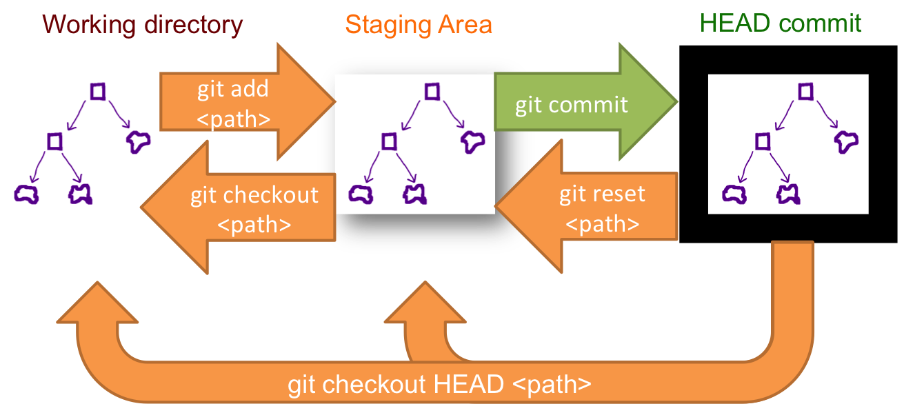 Abstractivate Git The Good Parts Moving Files Between Trees