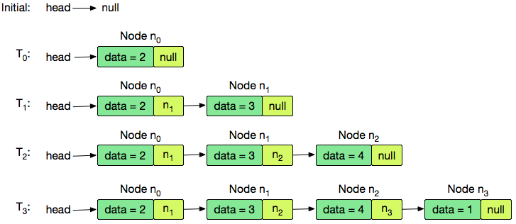 Link list using c++