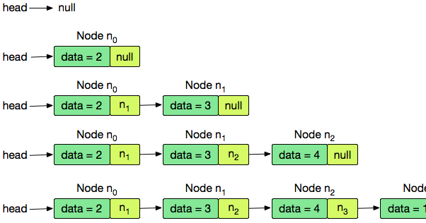 Link list using c++