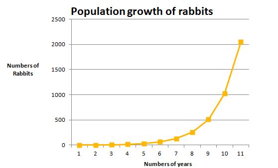 Emmas Awesome science blog: The Rabbit Bean Population Lab