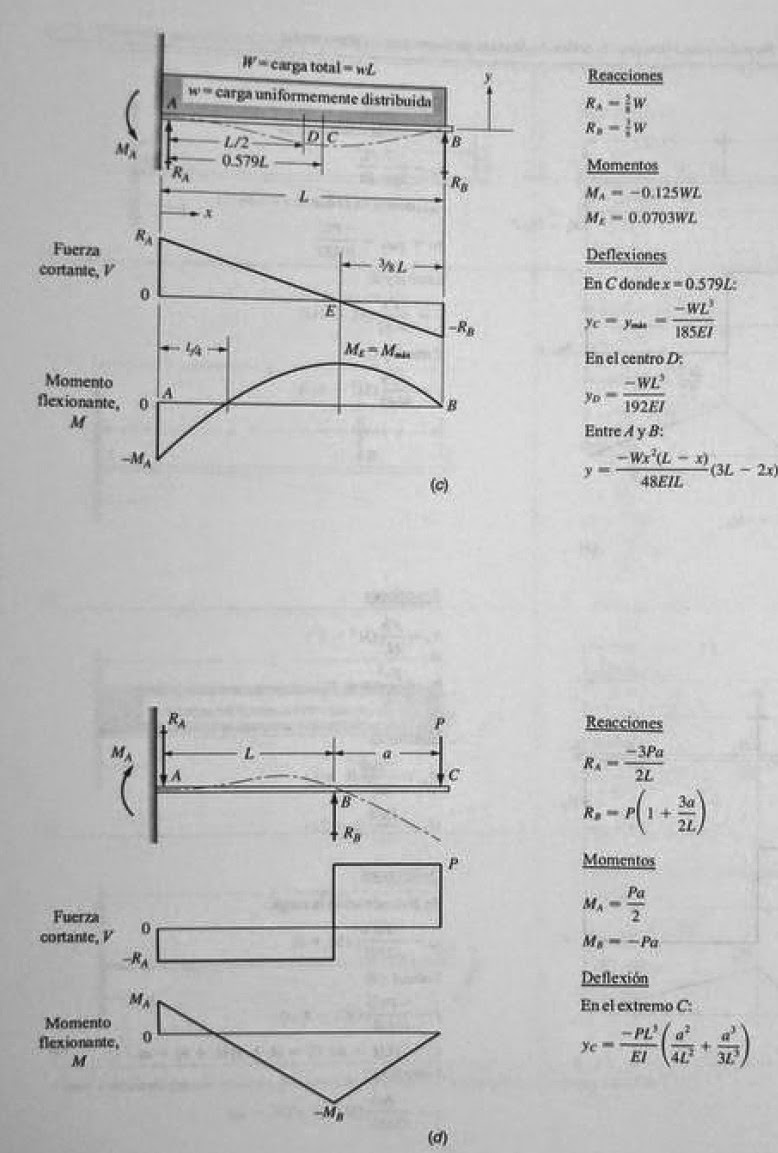 Diagramas de vigas y formulas para determinar la deflexion de vigas ...