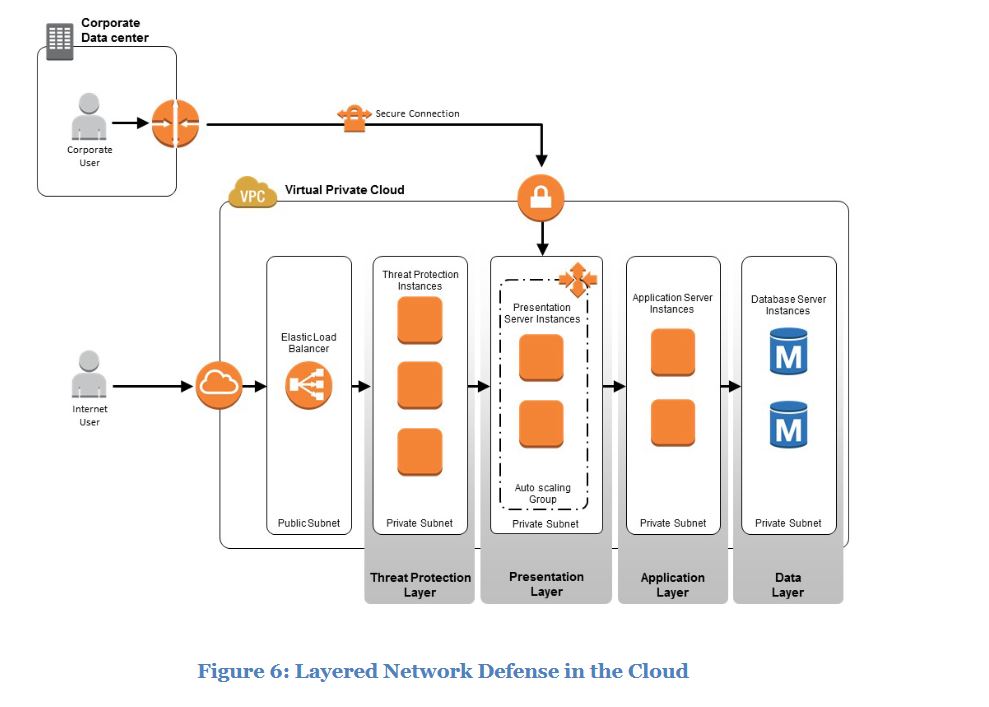 AWS Security Best Practices