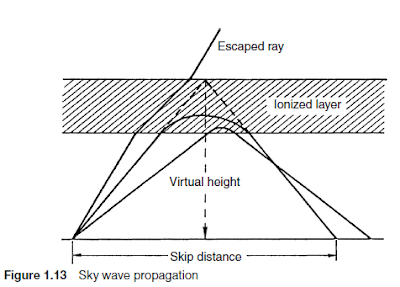 SKY WAVE PROPAGATION BASIC AND TUTORIALS | BASIC ELECTRONICS PROJECTS ...