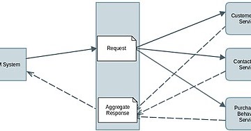 Implementing Aggregator Pattern using Ballerina