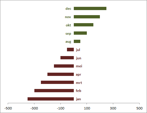 Excel bar chart with the labels to the left when values are positive ...