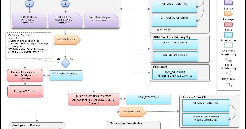 Oracle Applications: Oracle Sales Order Flow in CTO