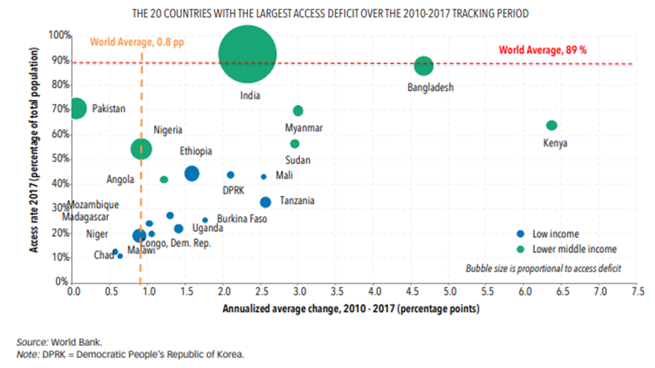 NewEnergyNews: TODAY’S STUDY: Global Access To Electricity Growing Slowly