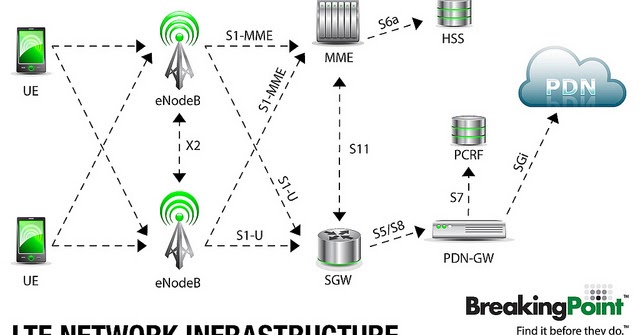 Perbedaan Jaringan 4G dan Jaringan 4G LTE - Jadi Teknologi