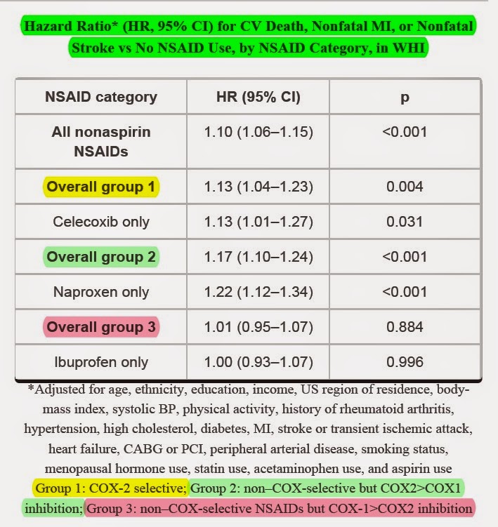 土地公 快郎中: NSAID CV Risk Comparison