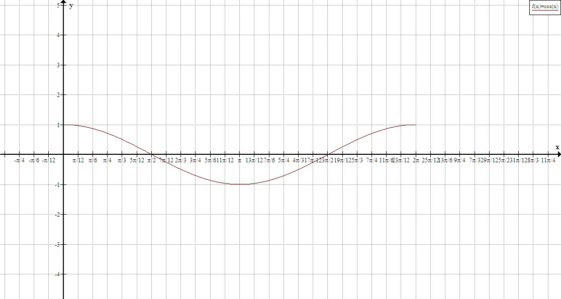 Graphing trigonometric functions of sine, cosine and tangent | Maths Tricks