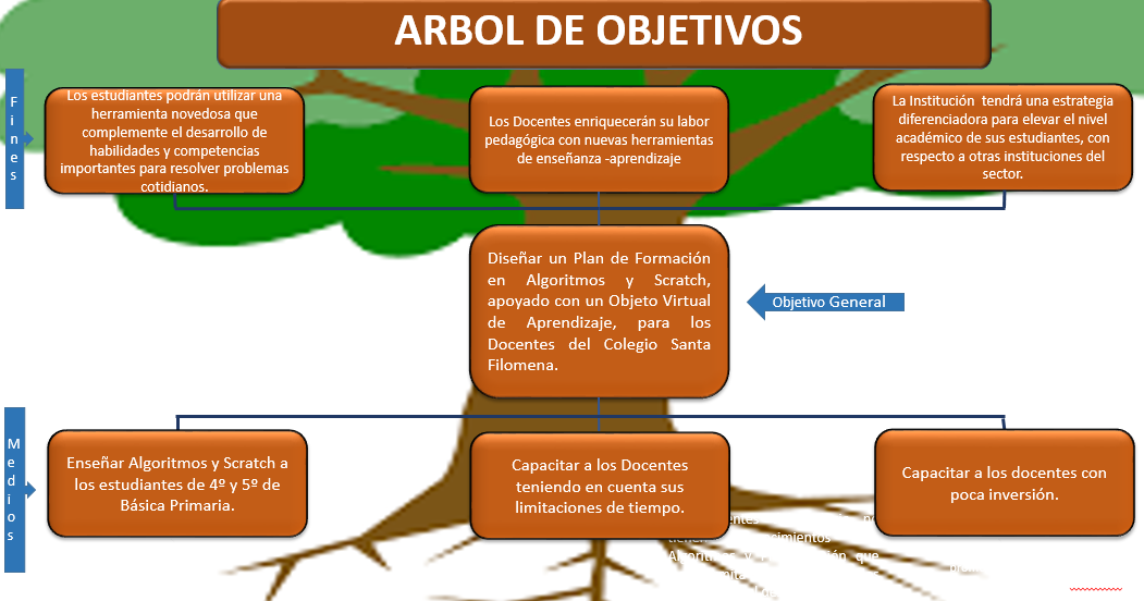 Arból de Objetivos