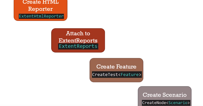 Morgan: ExtentReports used for Nunit with Specflow