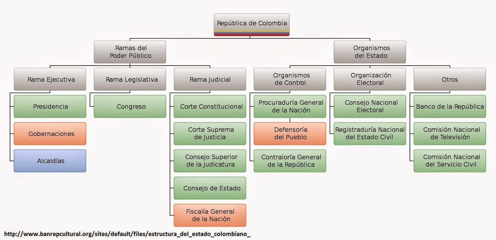 SOCIALES J - A: EL ESTADO COLOMBIANO - TERRITORIO - RAMAS EJECUTIVA Y ...