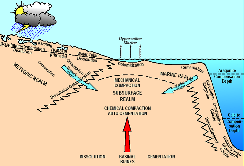 Petrologi Batuan Sedimen ~ BALITHEREE