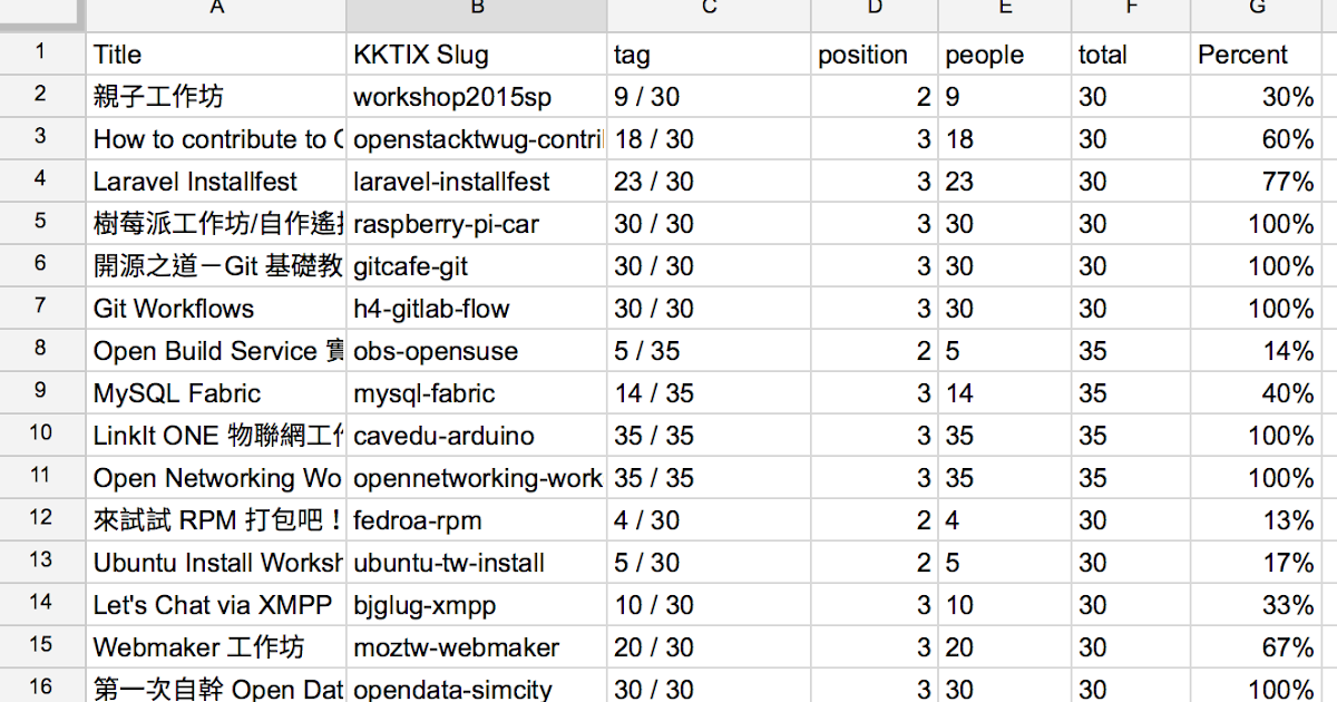 BobChao the Blogger: KKTIX / Google Spreadsheet / Mac OS dashboard 快速製作