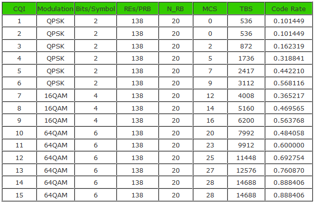 Telecom knowledge and experience sharing: LTE Drive Test Parameters