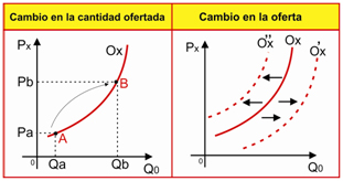Economía: LA OFERTA