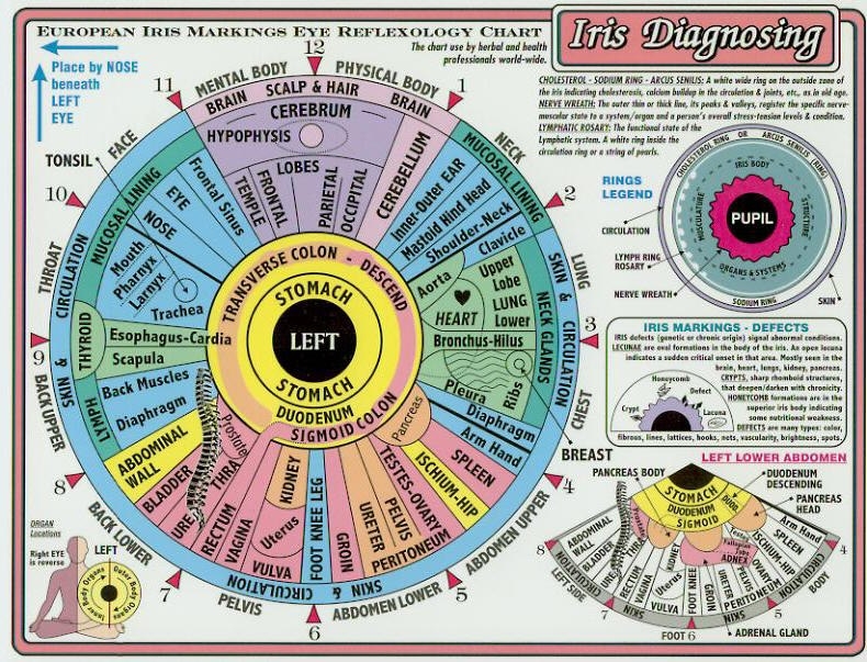BethSoil: Eye - Diagnostic Chart