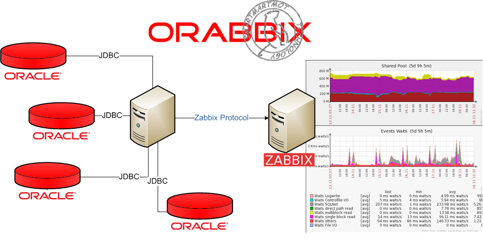 Admin Essentials Zabbix Monitoring Oracle Database Using Orabbix Working Example Oracle 12c