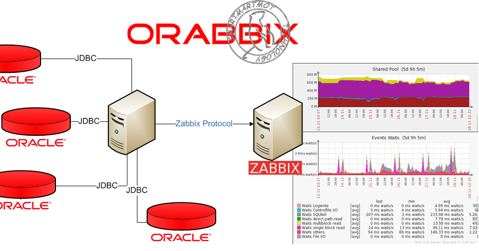 Admin Essentials Zabbix Monitoring Oracle Database Using