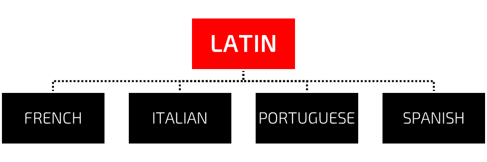 Tabula Latin: Latin: A (Linguistic) History - Part I