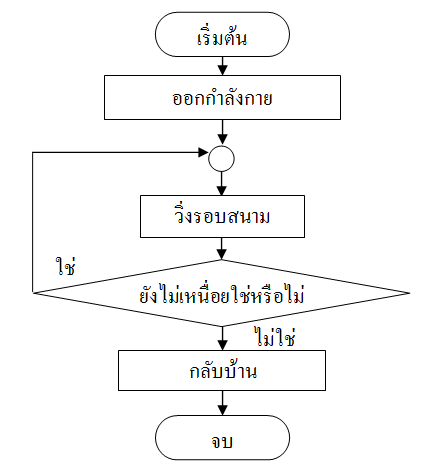 Theeradon Nilkitti: Flowchart(รูปแบบการเขียนผังงาน)