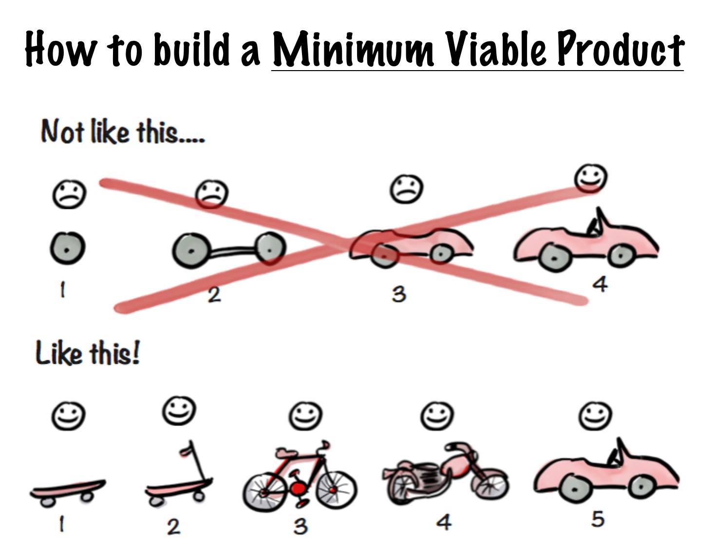 Bagaimana membuat MVP (Minimum Viable Product) Seharusnya - Game ...