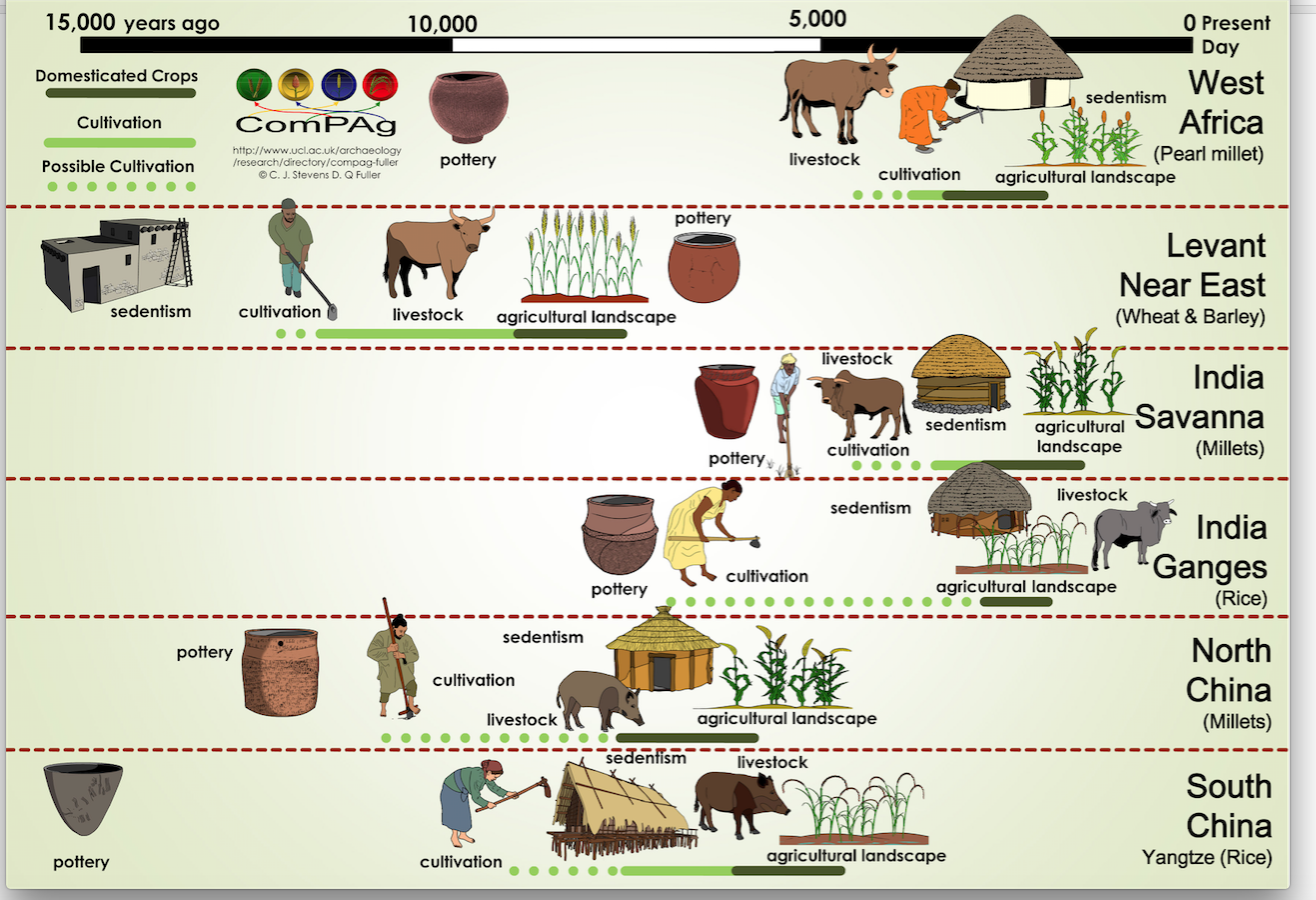 - (Timeline from Neolithic to First Civilizations) Eje cronológico con ...