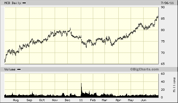 Franchise Equity Group: McDonald's Stock Hits New 52-Week High