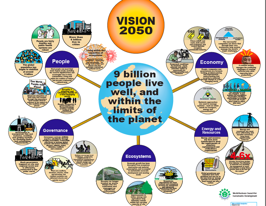 lazy-bed: Vision 2050