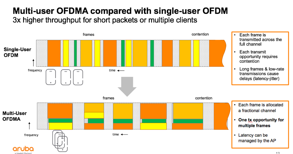 [New WiFi] OFDMA in 802.11ax