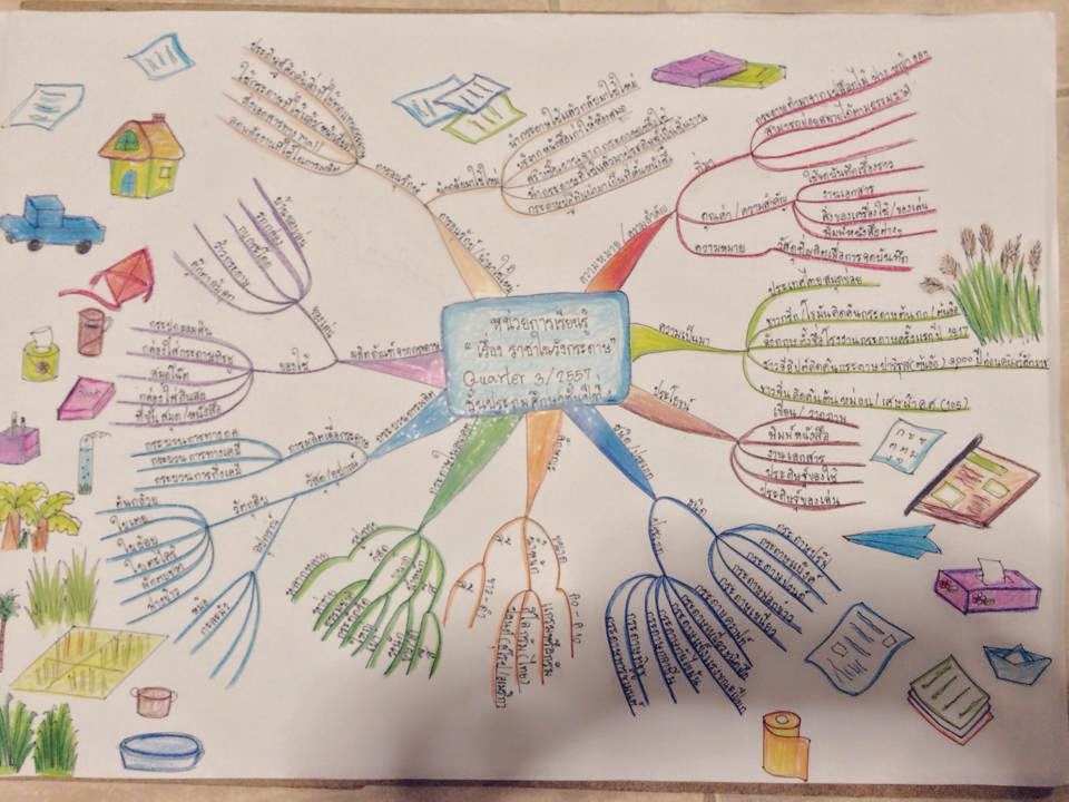 PQ3/57 บูรณาการ | ชั้น ป.1 หน่วย : กระดาษ......: Mind Mapping (เนื้อหา/ครู)
