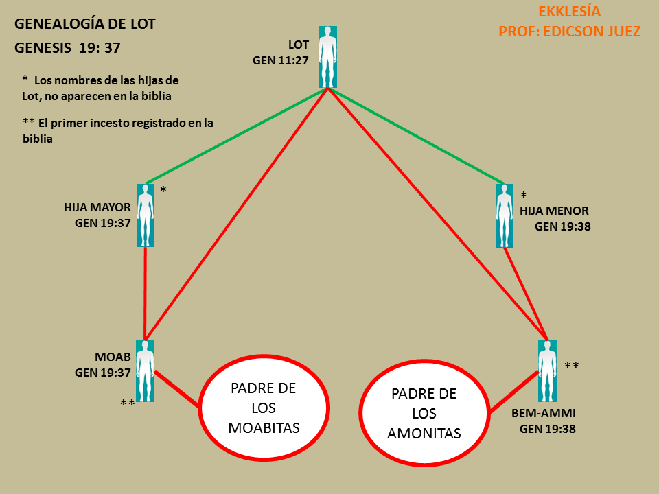 GENEALOGÍA DE LOT - Edivenezuela