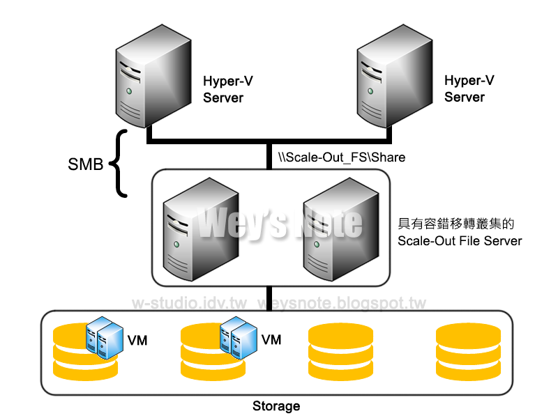 Wey's note: Scale-Out File Server 向外延展檔案伺服器